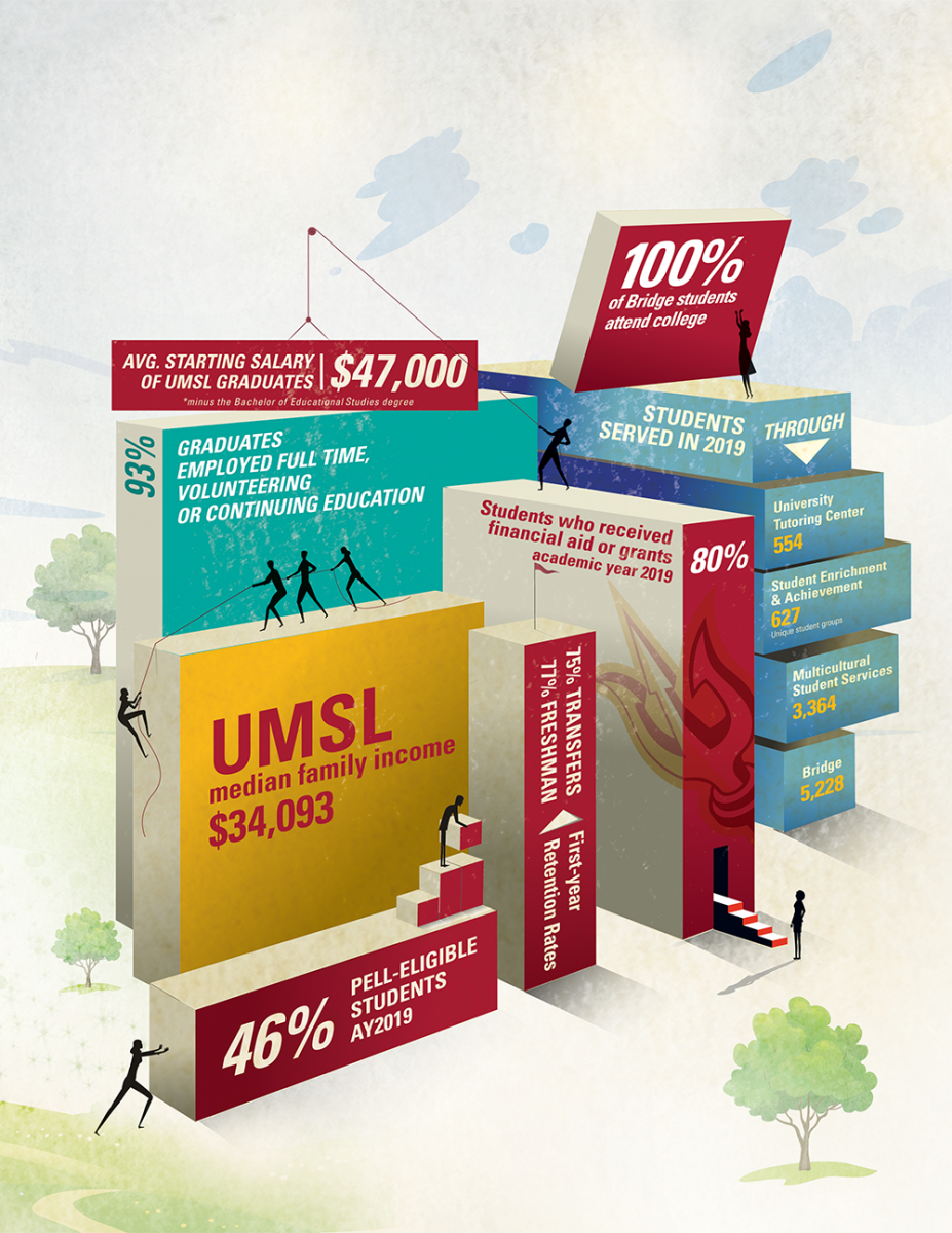 Infographic: Social mobility at UMSL - UMSL Daily