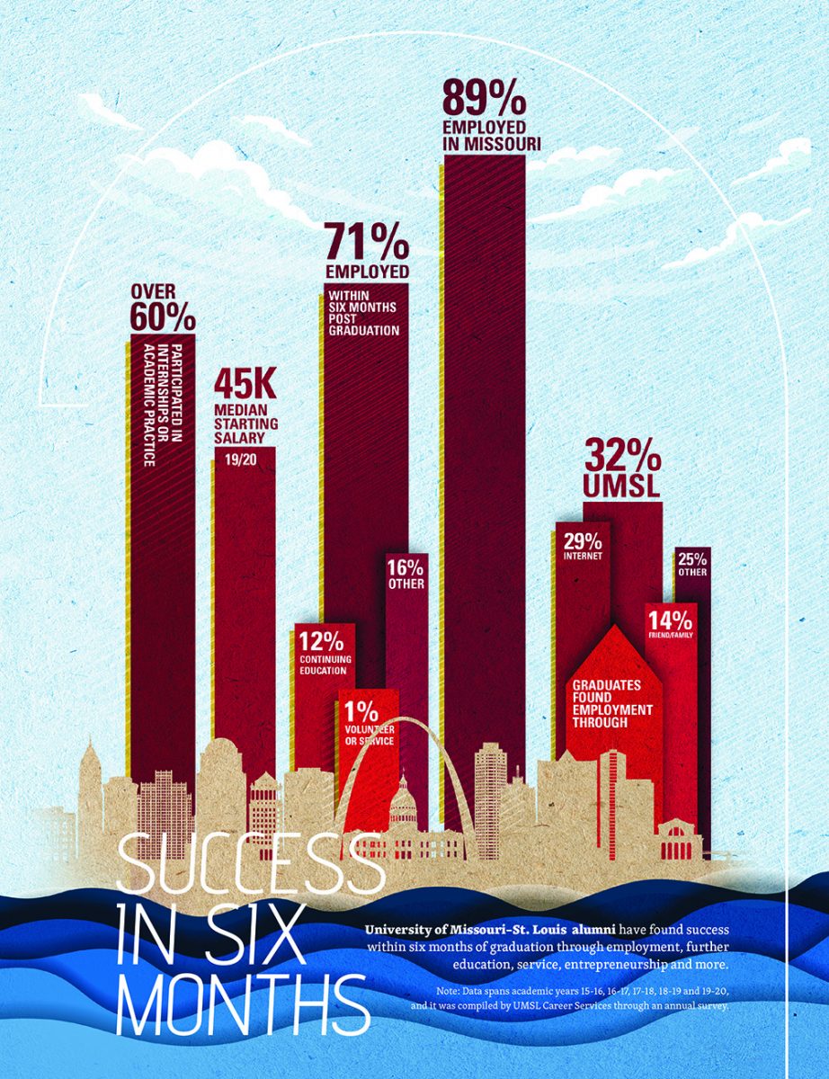 Infographic: Success in six months - UMSL Daily